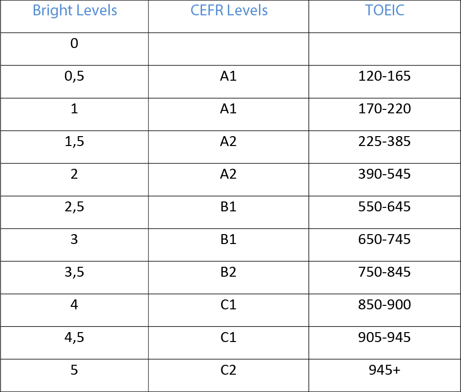 Test Bright Language - Nantes Université - Pratiquer les langues
